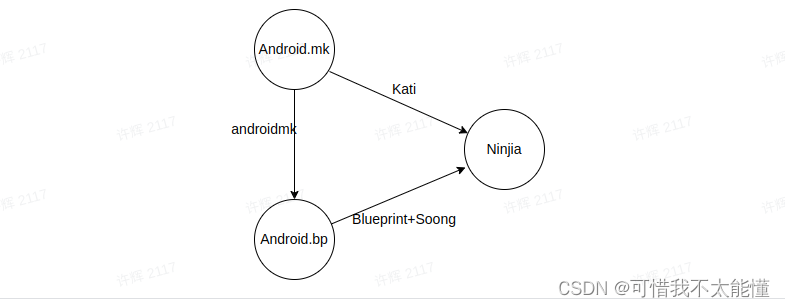 Android.mk/Android.bp_android.mk android.bp-CSDN博客