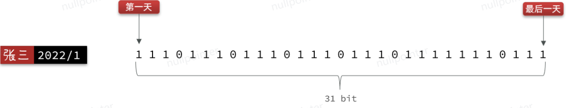 利用redis Bitmap 实现签到案例redis Bitmap Bigint Csdn博客