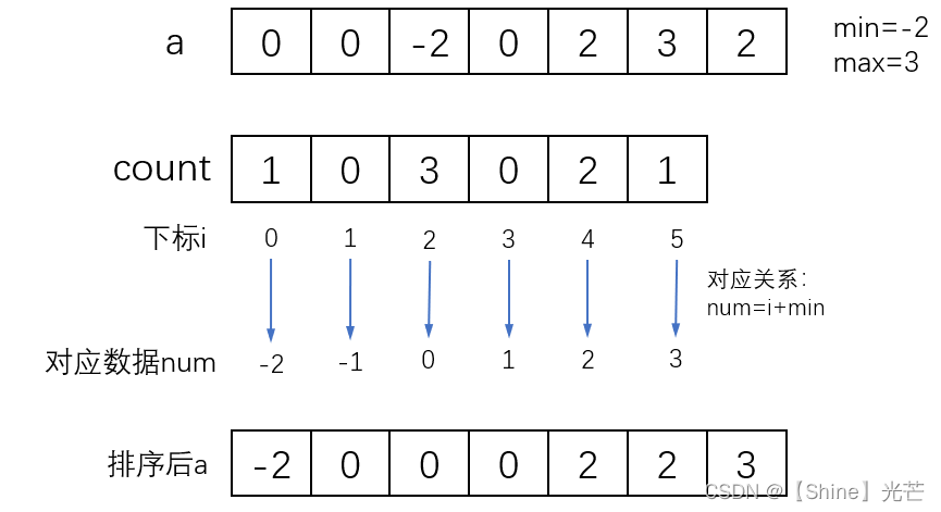 数据结构基础 排序算法第四弹 归并排序和计数排序计数排序 归并排序 Csdn博客