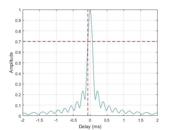 【限免】HFM雷达信号及模糊函数MATLAB代码_hfm信号matlab-CSDN博客