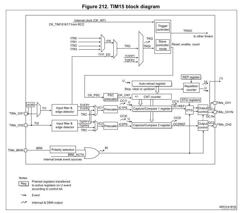stm32f334timer15-17_stm32f334引脚功能-CSDN博客