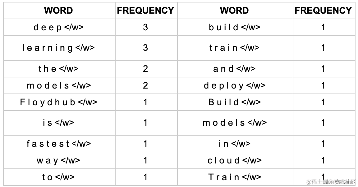 【LLM系列之Tokenizer】如何科学地训练一个LLM分词器_llm tokenize-CSDN博客