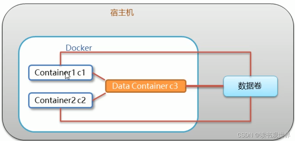 Docker配置数据卷与部署MySQL容器,-CSDN博客