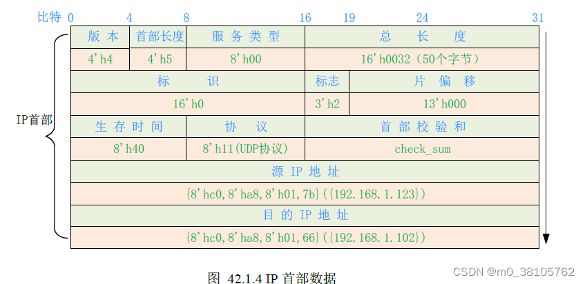 UDP协议及verilog实现——（二）协议解读_verilog udp协议-CSDN博客