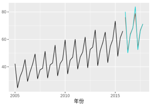 Python 时间序列预测：Hot-winters-CSDN博客