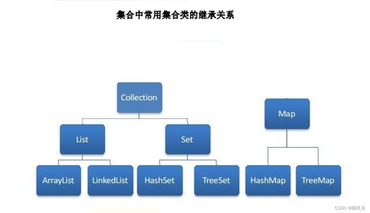 Java集合框架详解：ArrayList,LinkedList,HashMap,TreeSet,-CSDN博客