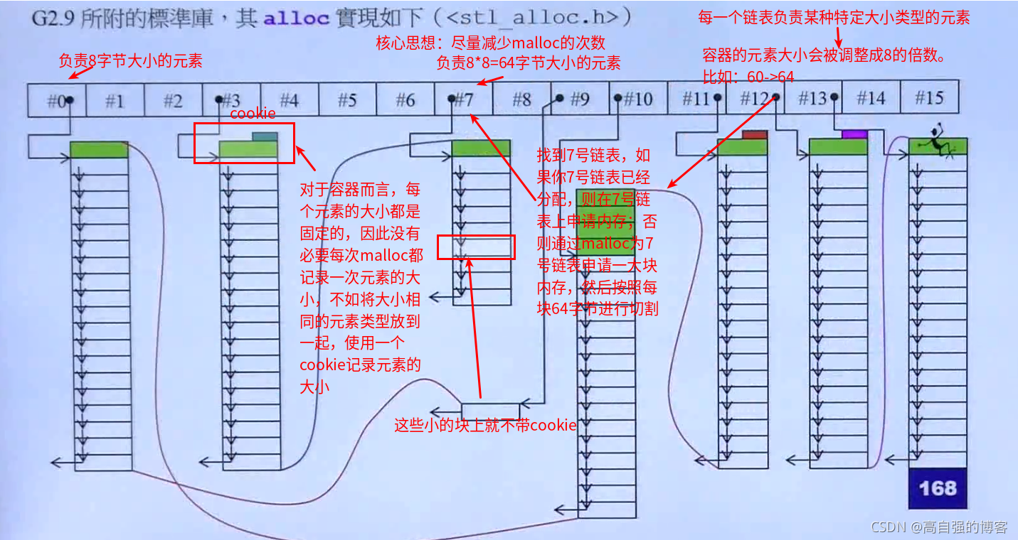 C++STL系列——对于allocator分配器中pool allocator分配器的理解_poolallocator-CSDN博客