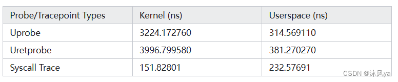 bpftime(为什么要有,介绍,原理图),如何编译运行其代码,示例代码(运行结果+解释+内核层代码,用户层代码分析)-CSDN博客