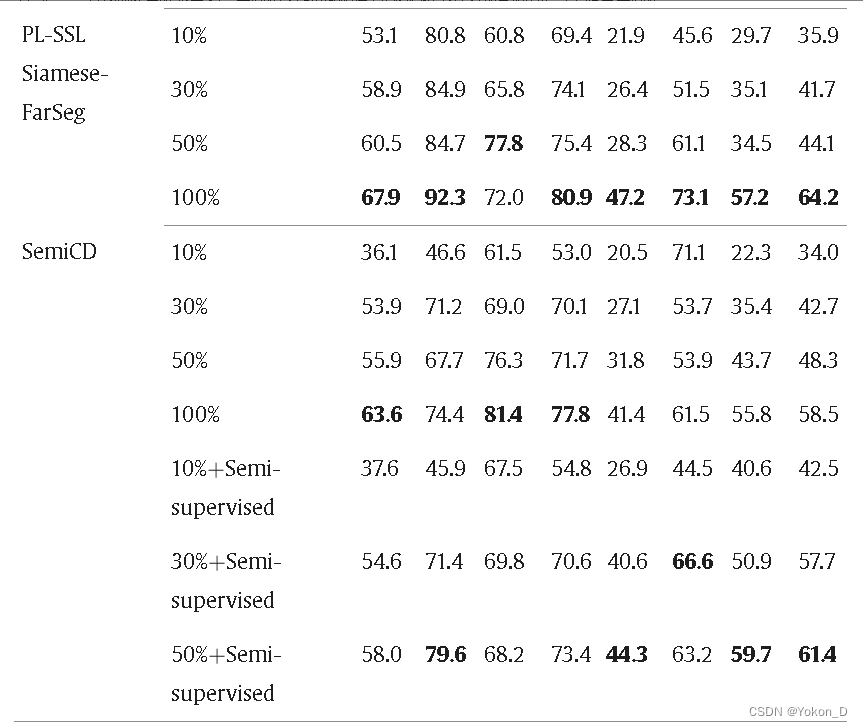 Unified building change detection pre-training method with masked semantic annotations_whucd数据集 ...