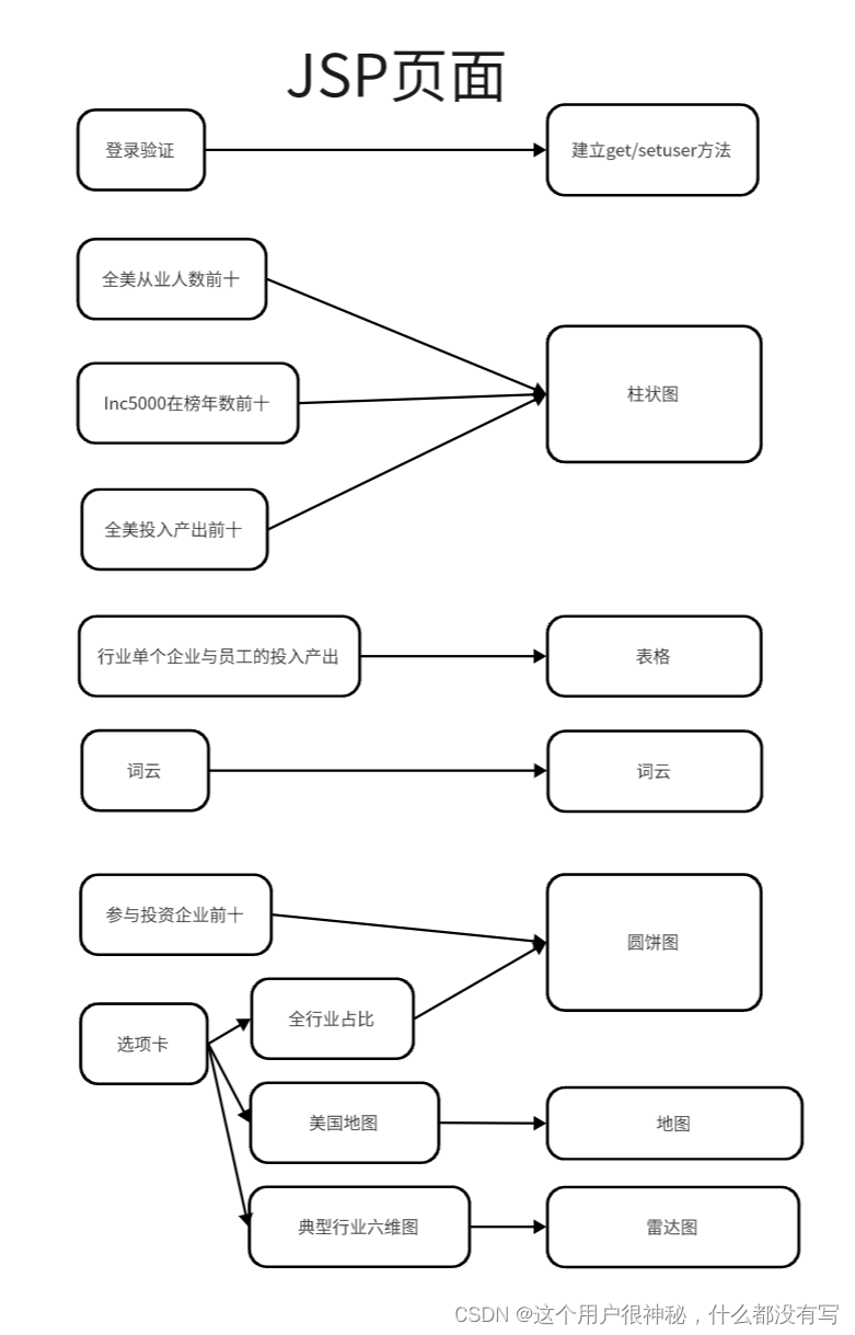 [JavaWeb+Echarts]投资大数据课程设计_echarts和java搭配-CSDN博客