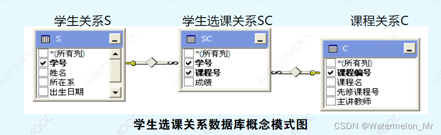 数据库系统体系结构 Dbms的三级模式结构、dbms的工作方式、模式定义语言、二级映射内模式模式举例说明 Csdn博客