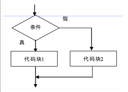 if else和switch语句_ifelse转switch adt语法树-CSDN博客