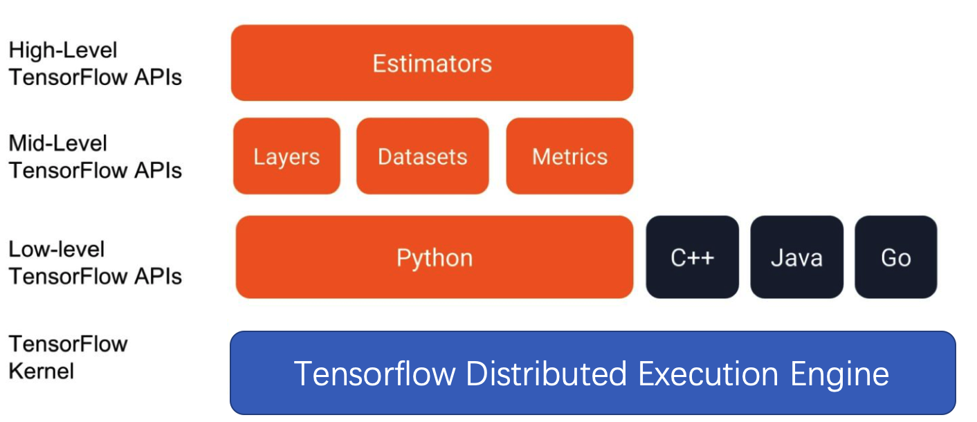 tensorFlow-estimator模块学习_tensorflow tensorflow-estimator-CSDN博客