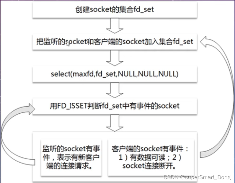 Linux C : select简介和epoll 实现-CSDN博客