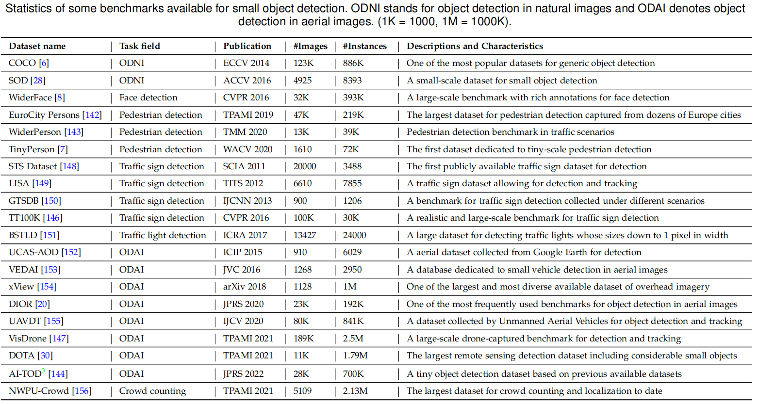 论文阅读：Towards Large-Scale Small Object Detection: Survey and Benchmarks-CSDN博客