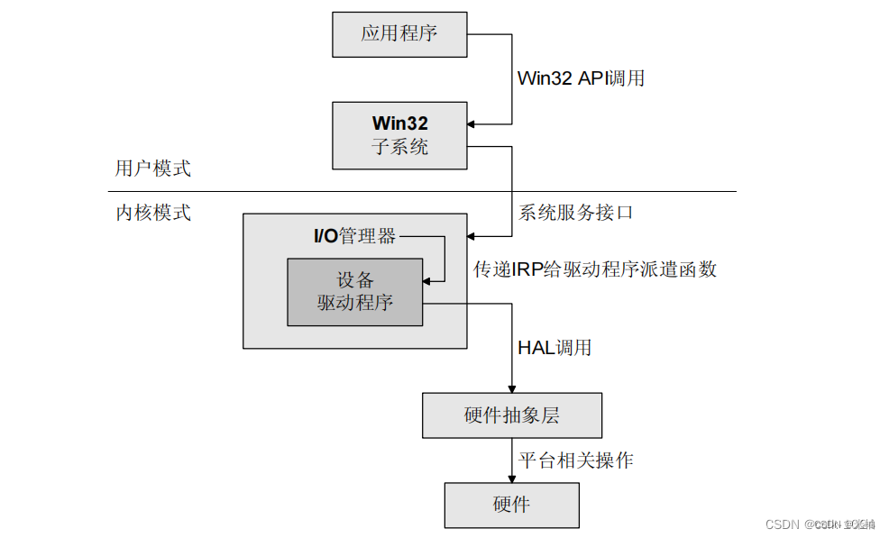 windows驱动开发：WDM、DDK、WDF、WDK、KMDF、UMDF等概念_wdm kmdf-CSDN博客