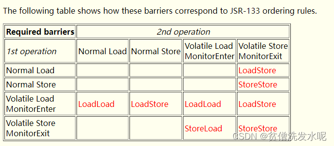 Java多线程篇(2)——mesi与内存屏障与volatile_java mesi-CSDN博客