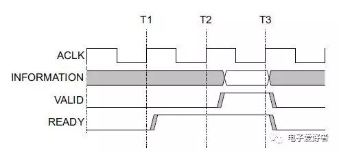 AXI4总线与AXI4 STREAM的区别-CSDN博客