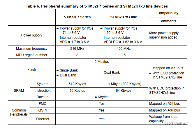 STM32H7系列芯片和STM32F7系列芯片的差异-CSDN博客