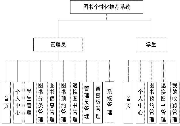 【059】基于springbootvue图书个性化推荐系统的设计与实现附代码万字文档ppt基于springboot的图书推荐系统 Csdn博客
