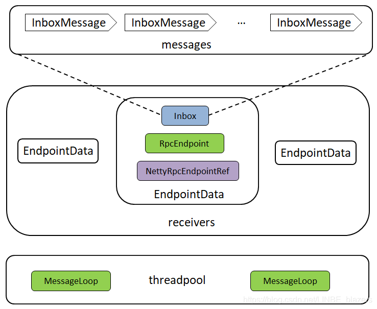 Spark执行环境——RPC环境_spark.rpc.asktimeout-CSDN博客
