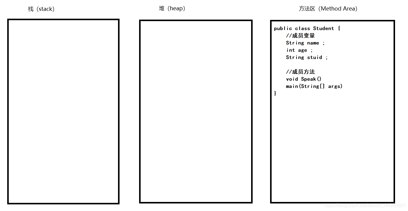 Java类实例化时内存中发生的变化(图解)java17的内存变化 Csdn博客