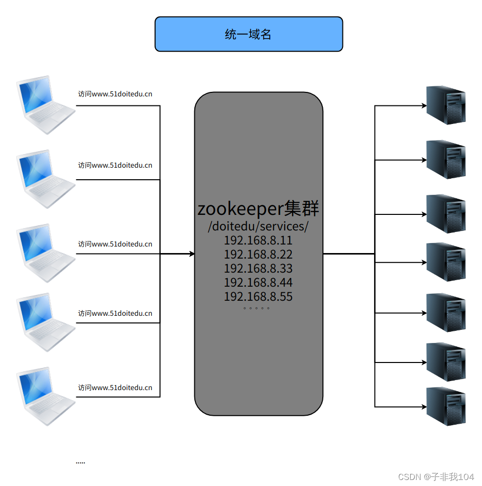 zookeeper-CSDN博客