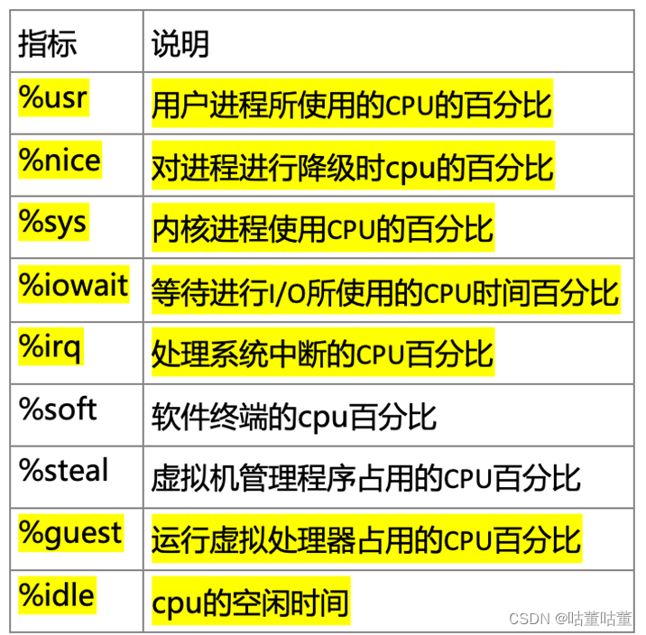 Linux-系统调优部分命令讲解_svctm和await-CSDN博客
