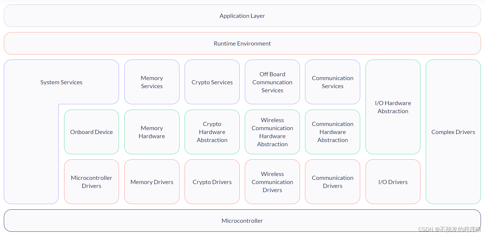 详解AUTOSAR：AUTOSAR官方标准文档下载（拓展篇—6）_autosar标准下载-CSDN博客