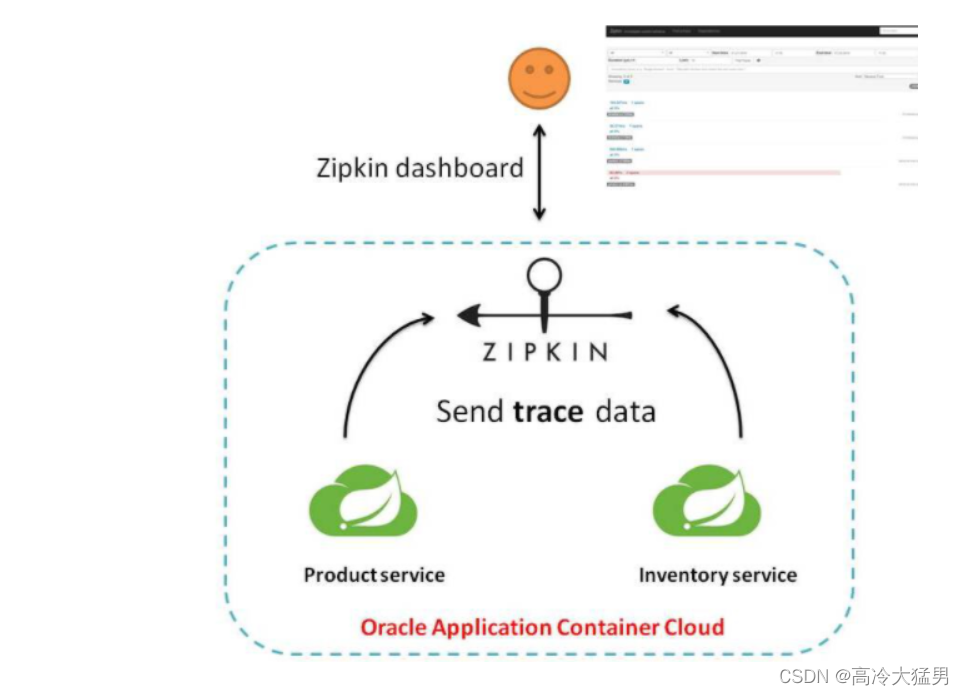 Sleuth+Zipkin架构_sleth-CSDN博客