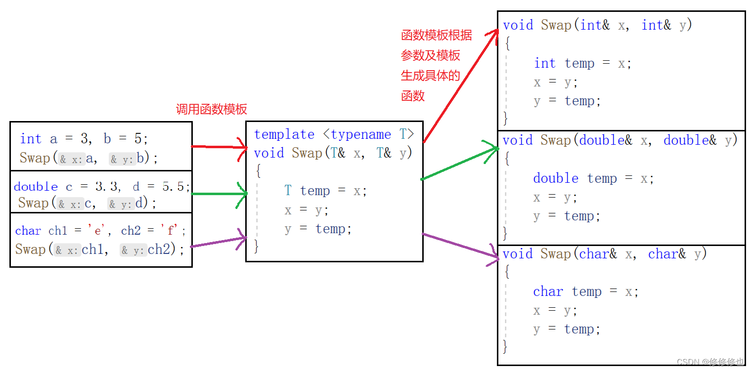 C中的函数模板与类模板详解：实现泛型编程 Csdn博客 