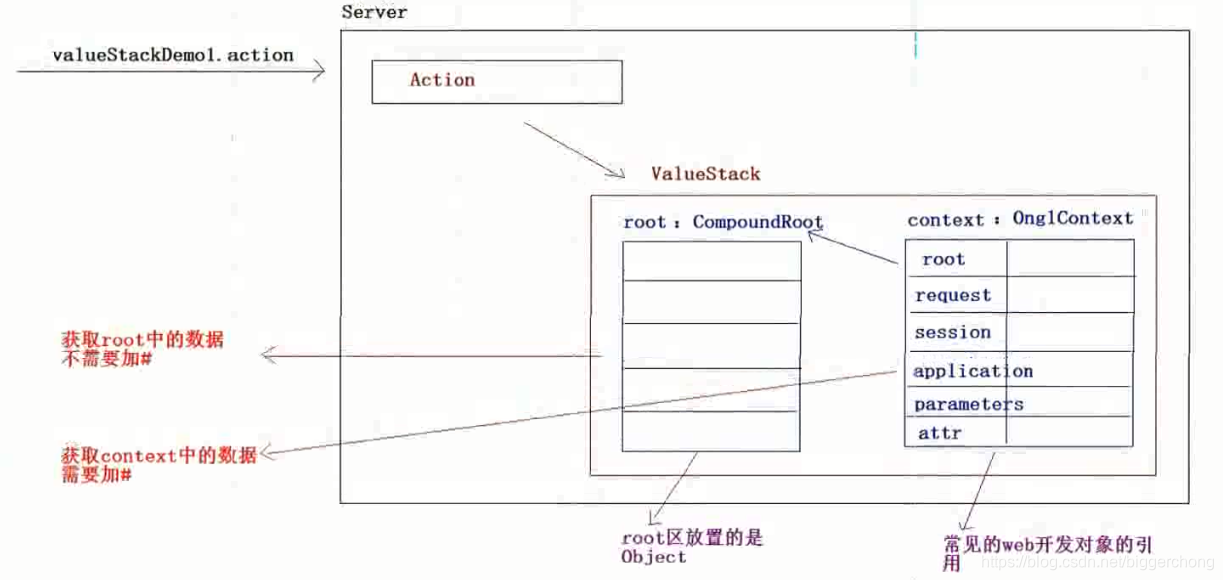 Struts2框架与页面的数据交互（2）--OGNL表达式&ValueStack_struts2是如何用valuestack传参到页面-CSDN博客