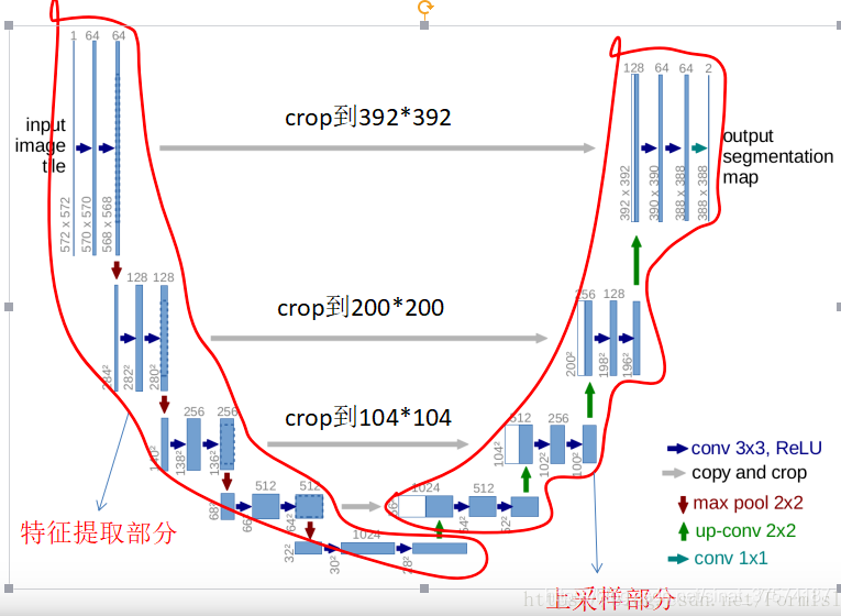 U-net,及其和FCN的区别_vae和unet有啥区别-CSDN博客