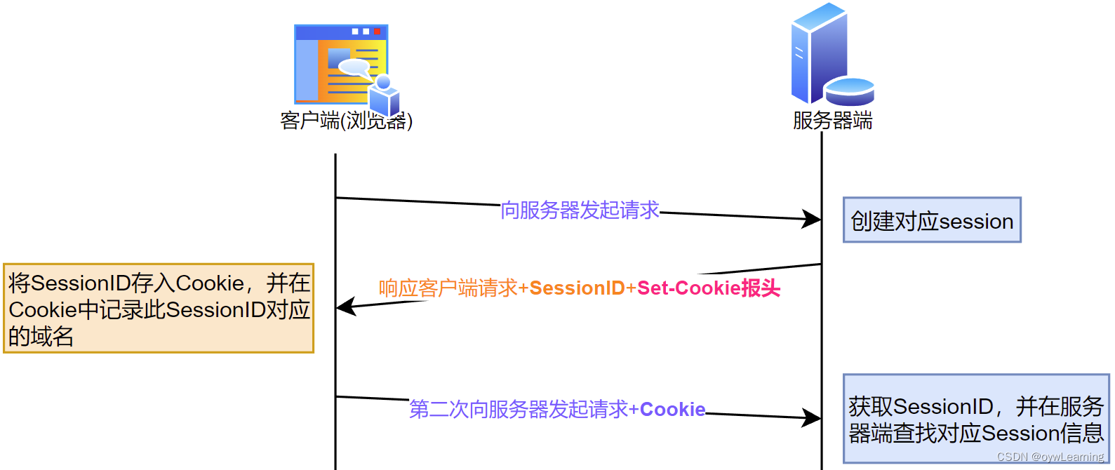 Cookie、Session和Token_移动端 cookie-CSDN博客