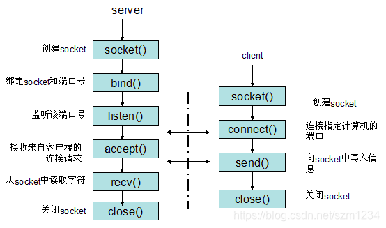 Linux深入理解TCP协议（connect、bind、listen、accept）及其源码_accept源码-CSDN博客