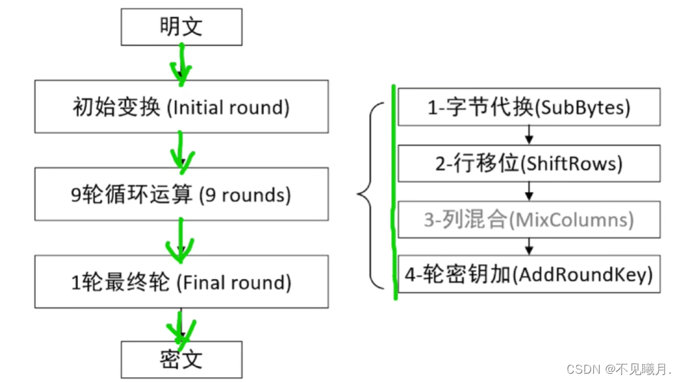 密码基础（对称密码算法--付DES/SM4/AES详解）_aes sm4-CSDN博客