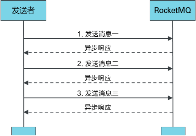 RocketMQ实战笔记：应用实践_rocketmq设置queue数量-CSDN博客