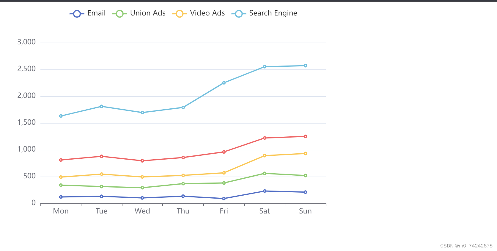 echarts图表库的展示_echarts官网-CSDN博客