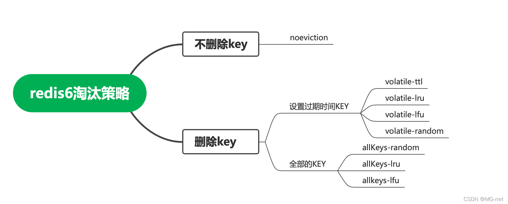 Redis6-过期淘汰、经典数据类型的实现_redis zset lru-CSDN博客