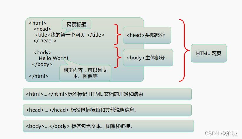 HTML部分基础语法_html4文档声明-CSDN博客
