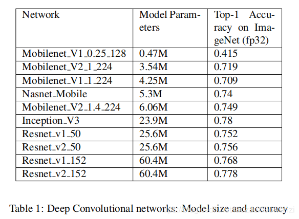 量化理解（Google量化白皮书《Quantizing deep convolutional networks for efficient inference: A whitepaper ...