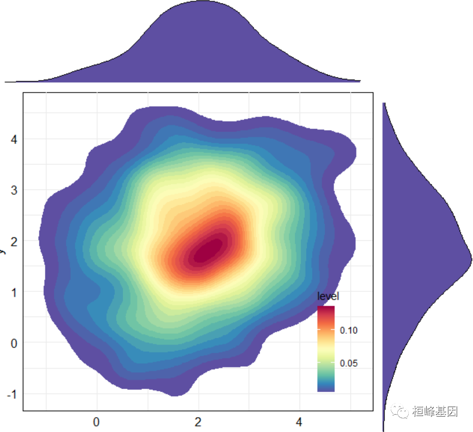 FigDraw 25. SCI文章中绘图二维密度图及组合图_二维核密度图-CSDN博客