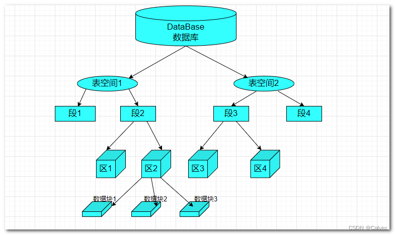 Oracle数据库体系结构三逻辑结构oracle 结构 Csdn博客