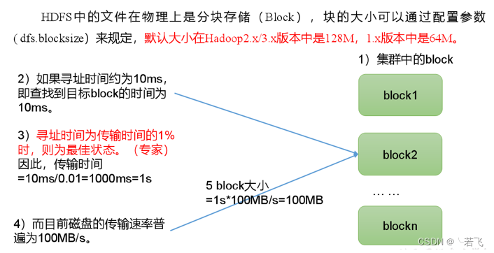 大数据技术之Hadoop（HDFS）_hadoop hdfs-CSDN博客