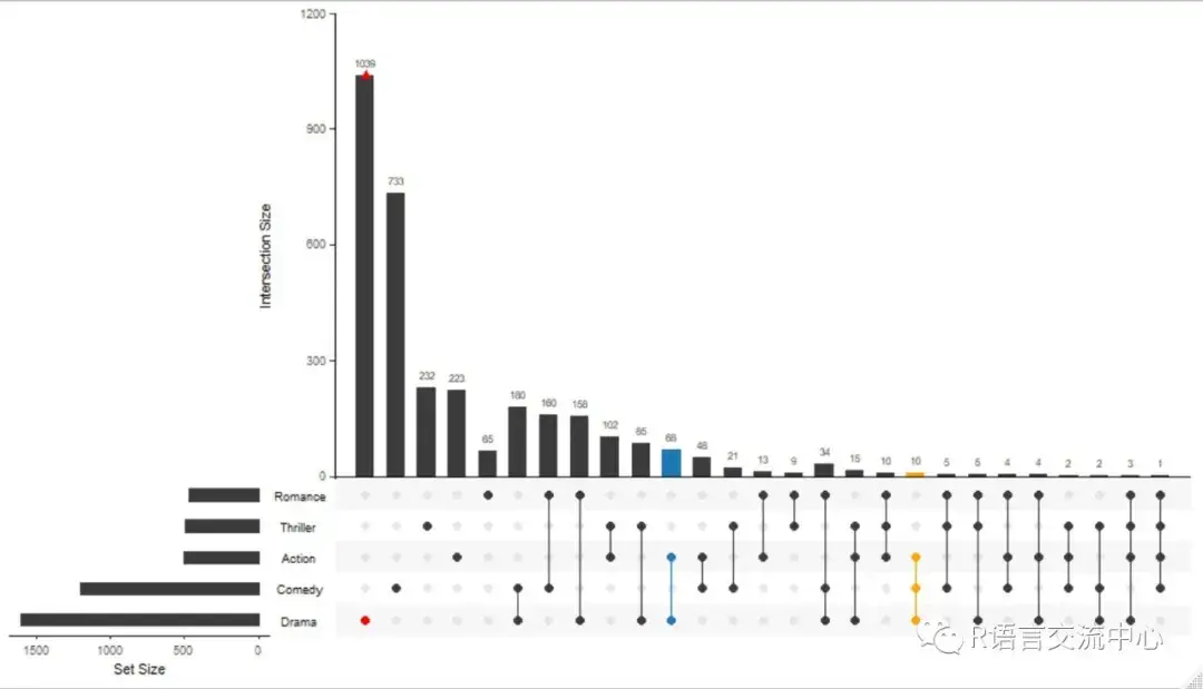 R语言实现高级的韦恩图可视化（UpSetR）_upset图r语言代码-CSDN博客