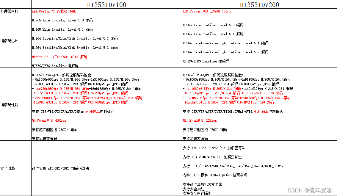 HI3531DV100和HI3531DV200差异对比分析-CSDN博客