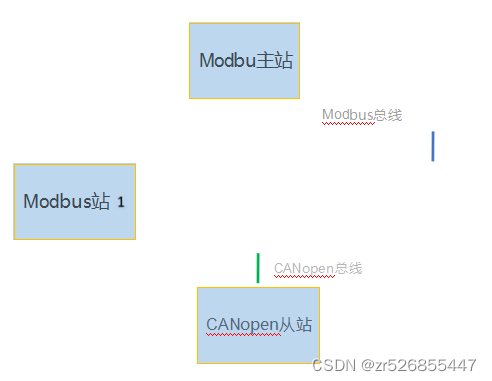 CANOPEN 转 Modbus_can转modbustcp-CSDN博客