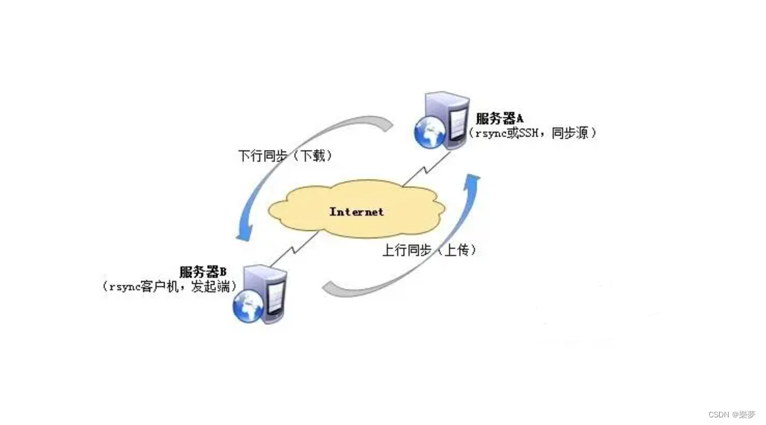 Rsync 远程同步_remote sync-CSDN博客