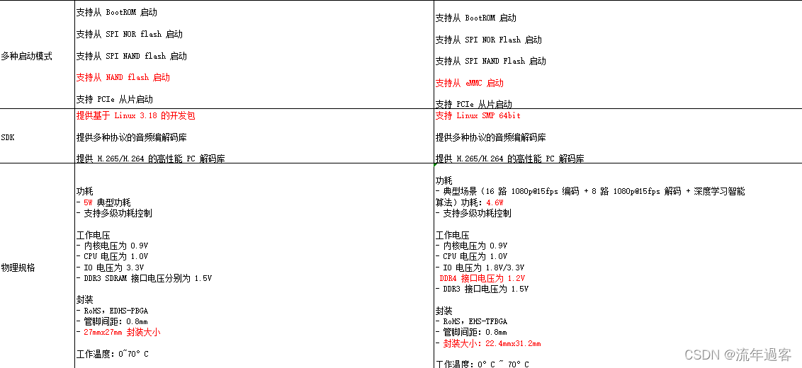 HI3531DV100和HI3531DV200差异对比分析-CSDN博客