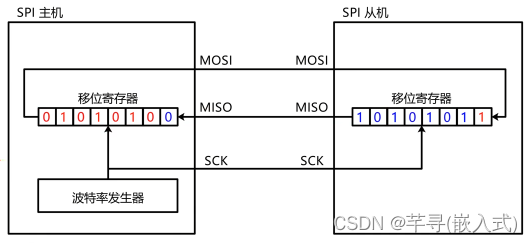 STM32--SPI通信协议（1）SPI基础知识总结_stm32 spi1-CSDN博客